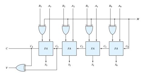 solved verilog write code following question 4 bit adder subtractor