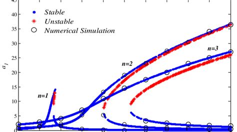 frequency response curves for the first second and third modes e y