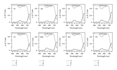 Absorbance A Reflectance R And Transmittance T Spectra Averaged