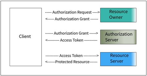 create authentication server for microservices with springboot oauth2
