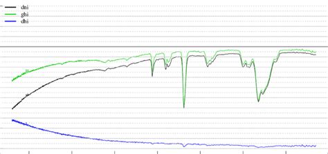 Transmission Of Global And Diffuse Horizontal Ghi Dhi And Direct