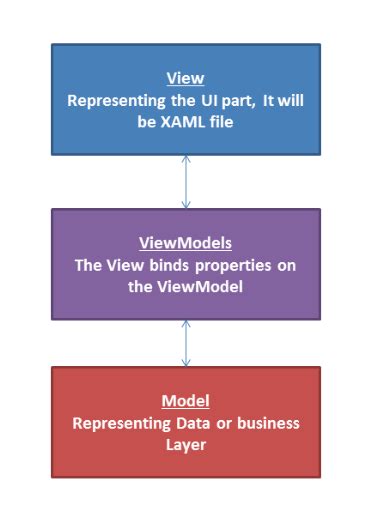 how to create wpf applications using mvvm approach with an