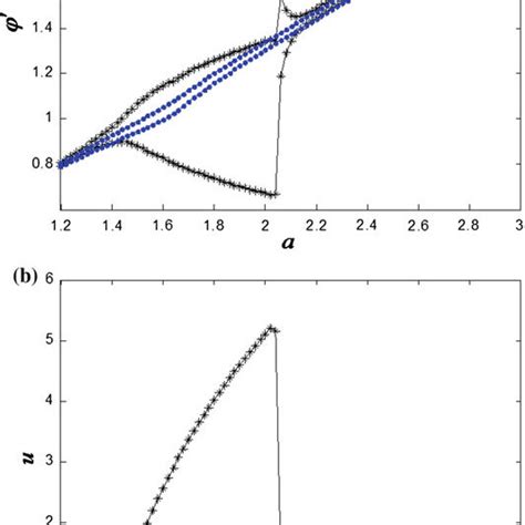 Resonance Curves Of ϕ And U As Function Of A Without Asterisk Black