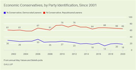 Americans Remain More Liberal Socially Than Economically