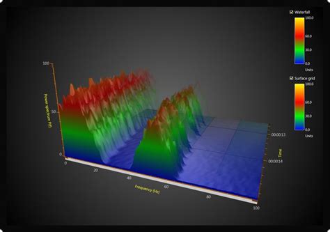 wpf and winforms charts spectrogram chart visualisation language