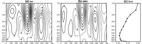 Longitude Height Sections Of Composites A Geopotential Height Anomalies