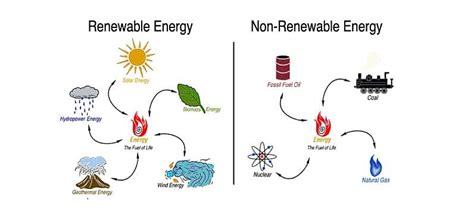 Explain The Difference Between Renewable And Nonrenewable Resources