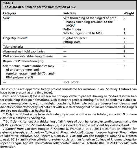 Table 1 From New Classification Criteria For Systemic Sclerosis