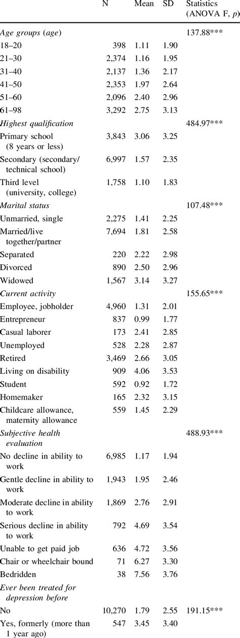 Means Standard Deviations And Statistics For The Demo Graphic