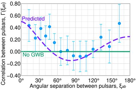 Gravitational Wave Background Wikipedia