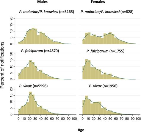 Age And Sex Distribution Of Plasmodium Malariae Plasmodium Knowlesi