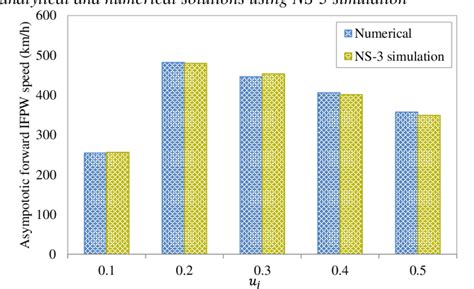 Comparison Of Numerical And Ns 3 Simulation Results Of Asymptotic