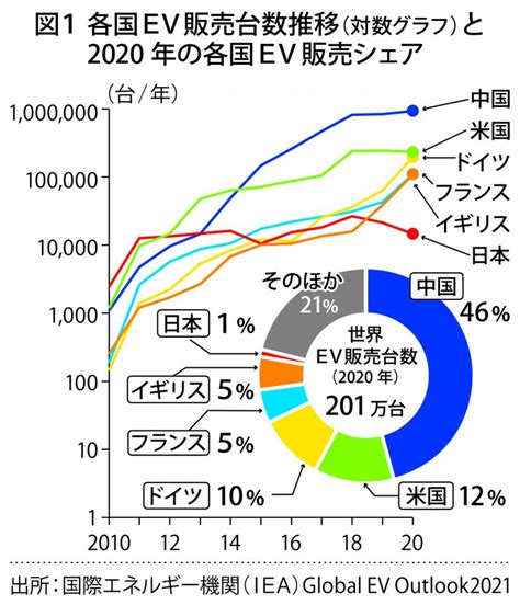 近年は普及減速、販売シェア1％に。主要国はev販売数増加 電気新聞ウェブサイト