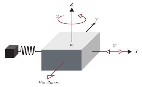 Learn About Mems Accelerometers Gyroscopes And Magnetometers · Vectornav