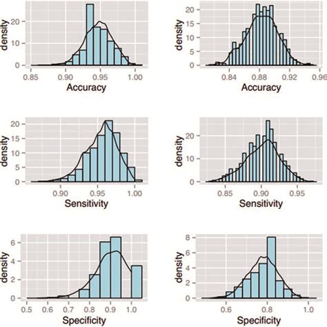 Distribution Diagrams Of Accuracy Sensitivity And Specificity For 1000