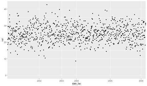 r how can i set my own tick labels in ggplot while