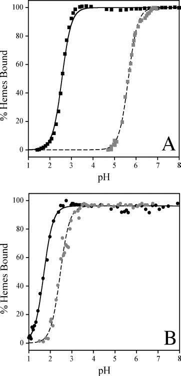 Comparison Of The Ferric And Ferrous Heme B [∆7 His] 2 9 And Heme