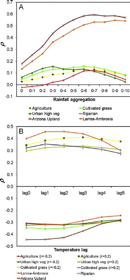 Dynamics Of Correlation Coefficients 5 Year Mean ± Se Between Spatial