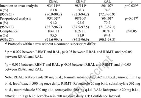 H Pylori Eradication Rates With Different Treatment Regimens
