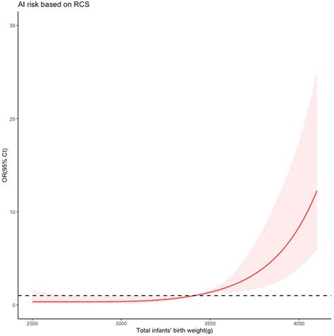 Frontiers Risk Factors Accounting For Anal Incontinence During The