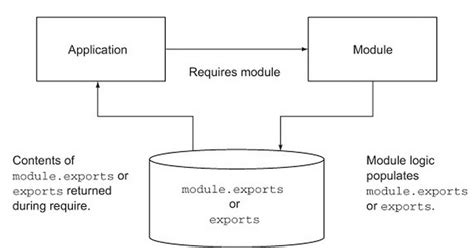 what is module in node js interview questions angular javascript
