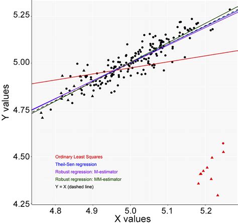 Scielo Brasil A Practical Method To Account For Outliers In Simple