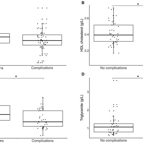 Box Plot Representing The Association Between Lipid Parameters A Pltp