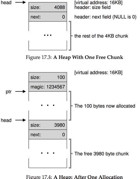 c how is splitting performed on free list nodes for memory allocation