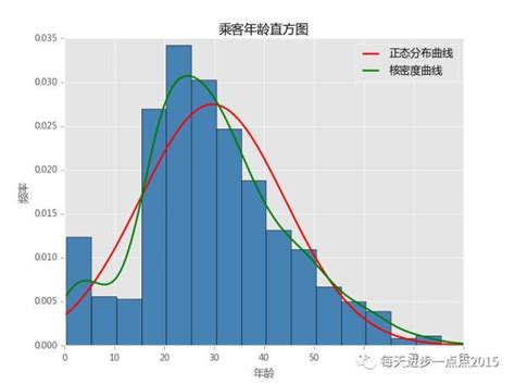 从零开始学python matplotlib系列（iv）：直方图