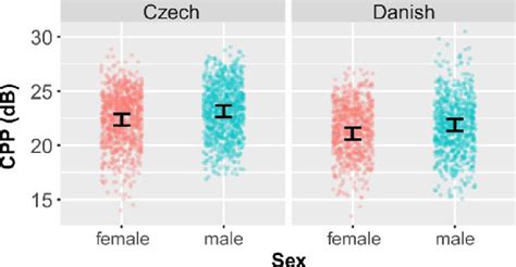 effect plots of cpp by language and sex mean and 95 ci intervals