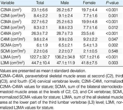 Sex Specific Measurement Results Download Scientific Diagram