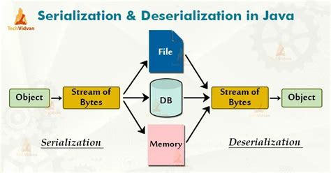 serialization in java concept that cannot be missed techvidvan