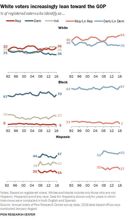 Party Affiliation Among U S Voters 1992 2016 Pew Research Center