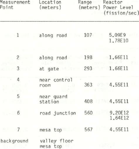 Gamma Exposure Rates At Selected Distances From The Assembly Download