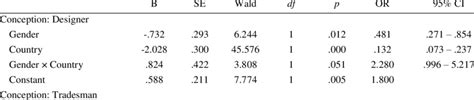 Statistically Significant Logistic Regression Models Analyzing The
