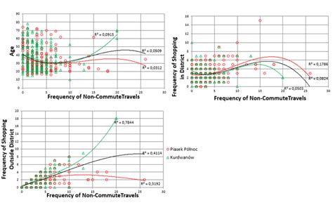 continuous variables in relation to frequency of non commute travels