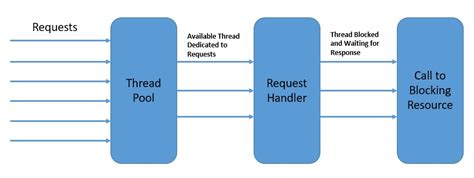 concurrency in spring webflux baeldung