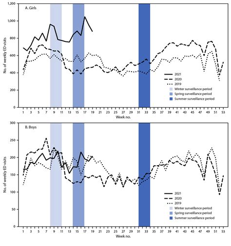 Emergency Department Visits For Suspected Suicide Attempts Among