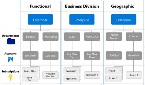 get started with the azure ea portal microsoft docs