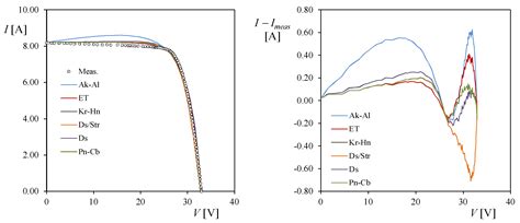 energies free full text assessment of explicit models for different