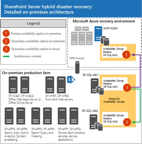 plan for sql server always on and microsoft azure for