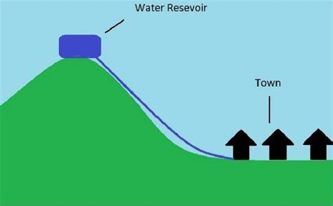 Water Distribution System Its Design Types And Requirements