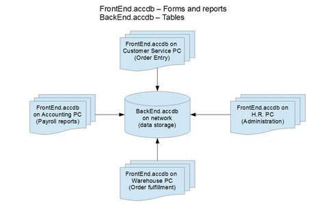 splitting a database in microsoft access
