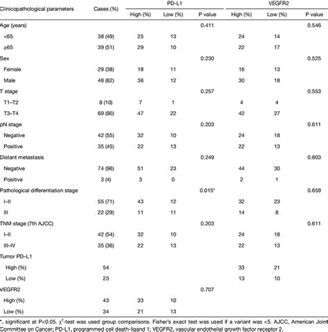 Relationship Between Pd L1 And Vegfr2 And Patient Characteristics N 77