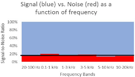The Signal To Noise Ratio Snr U As A Function Of Frequency U For
