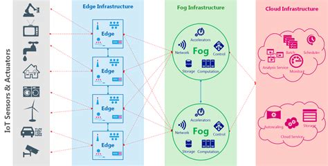 The Proposed Edge Fog Cloud Architecture Download Scientific Diagram