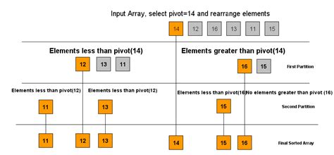 understanding quicksort algorithm coding algorithms