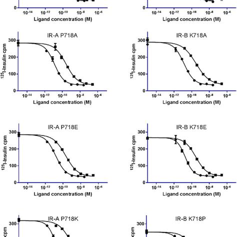 Comparison Of Insulin Igf1 And Igf2 Structure A Sequence Alignment