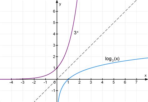 umkehrfunktion logarithmus hot sex picture