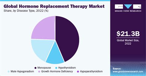 Hormone Replacement Therapy Market Size Report 2030